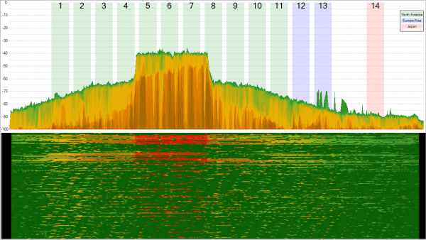 detect wifi interferences in RF easily, case study, microwave oven