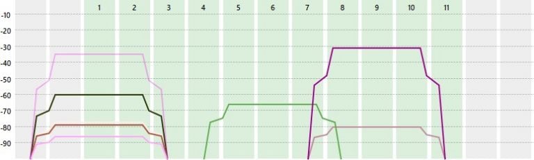 Why are WiFi channels 1, 6 and 11 used on 2.4GHz?
