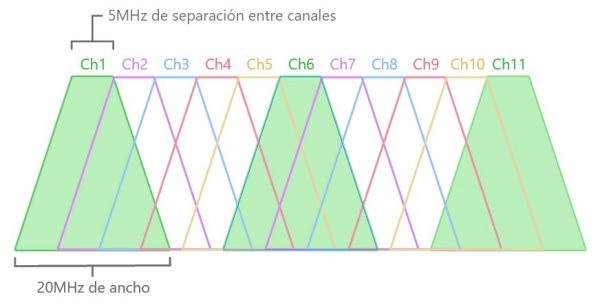 Why are WiFi channels 1, 6 and 11 used on 2.4GHz?