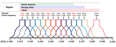 How to choose the best channels for your WiFi network | Acrylic WiFi