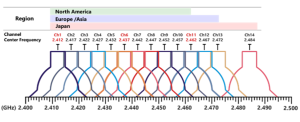 How to choose the best channels for your WiFi network | Acrylic WiFi