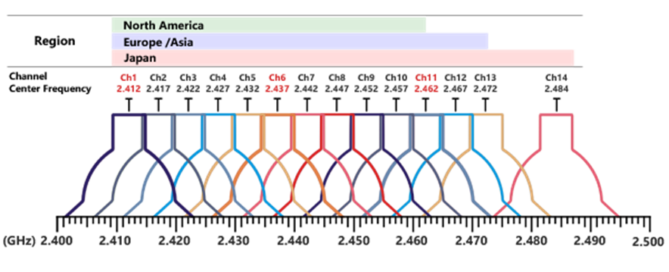 How to choose the best channels for your WiFi network | Acrylic WiFi