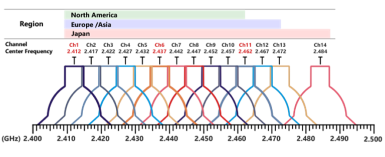 How to choose the best channels for your WiFi network | Acrylic WiFi