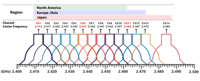How to choose the best channels for your WiFi network | Acrylic WiFi