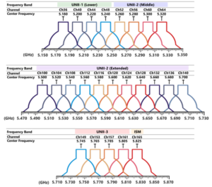 How to choose the best channels for your WiFi network | Acrylic WiFi