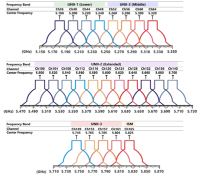 How to choose the best channels for your WiFi network | Acrylic WiFi