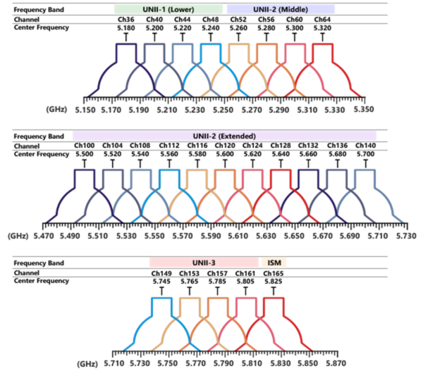 How to choose the best channels for your WiFi network | Acrylic WiFi