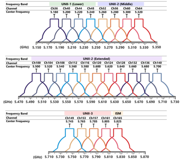How to choose the best channels for your WiFi network | Acrylic WiFi