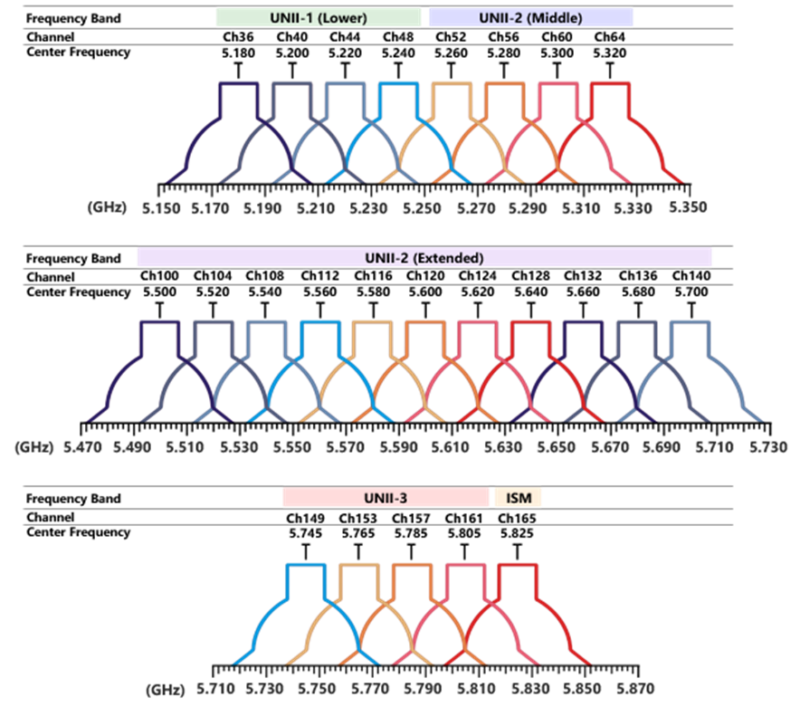 How to choose the best channels for your WiFi network | Acrylic WiFi